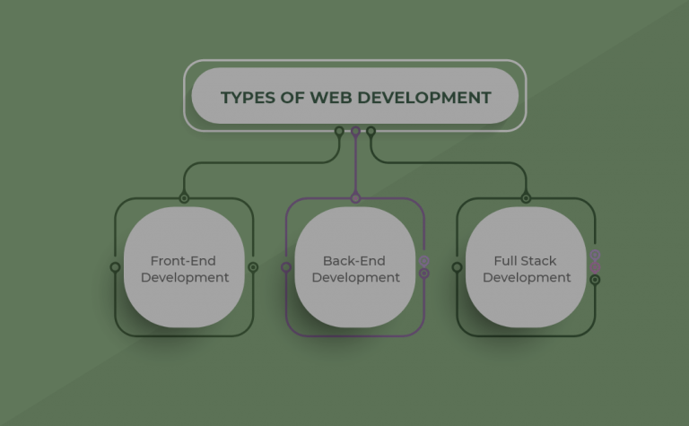 Web development and its types – DOT Technologies